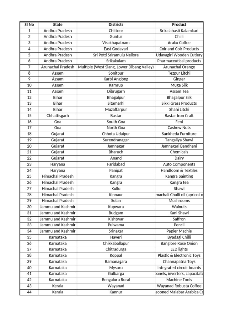 ODOP Industrial Clusters and Special Geographies RFP | PDF