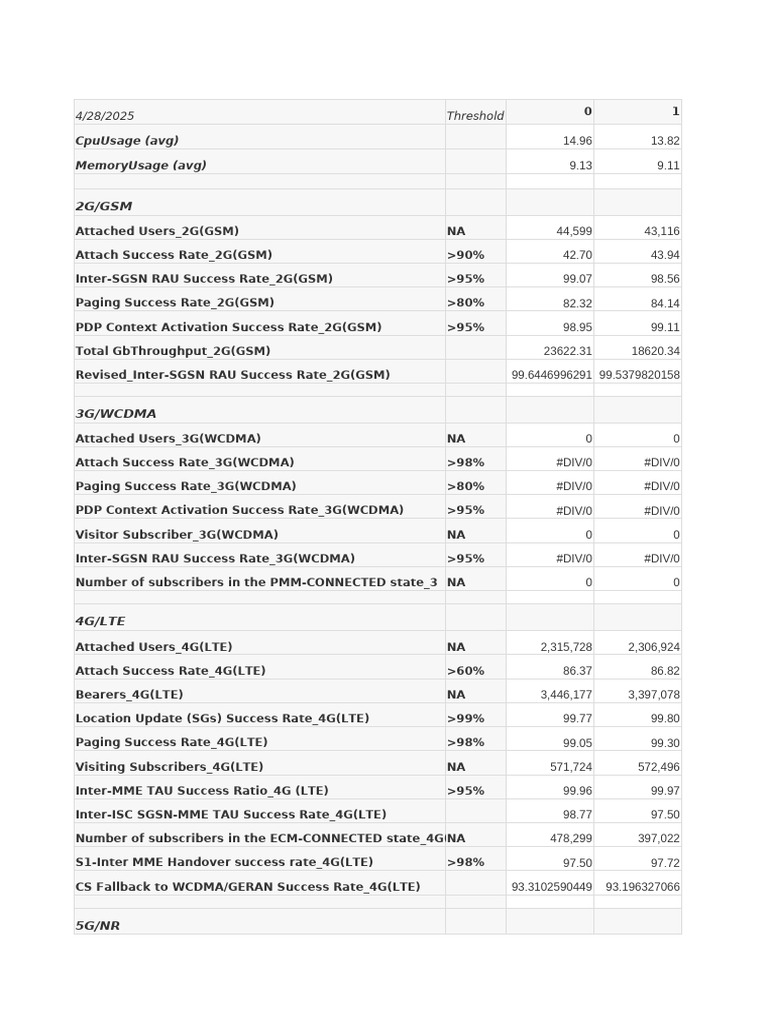 MME GSM WCDMA LTE Dashboard 2025-04-28-16-05-33 | PDF | 4 G ...
