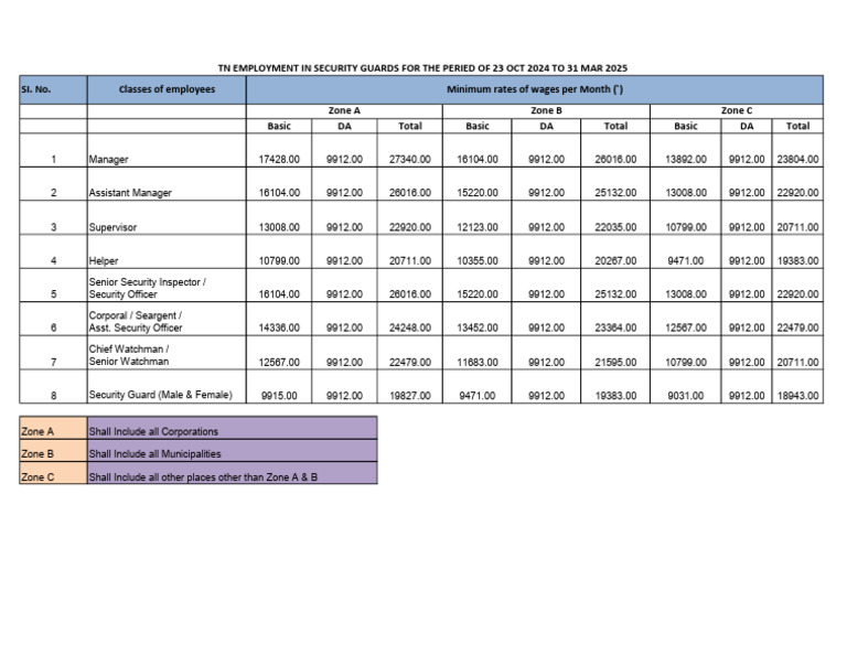 Security Guard Wages in Tamil Nadu 2025 | PDF