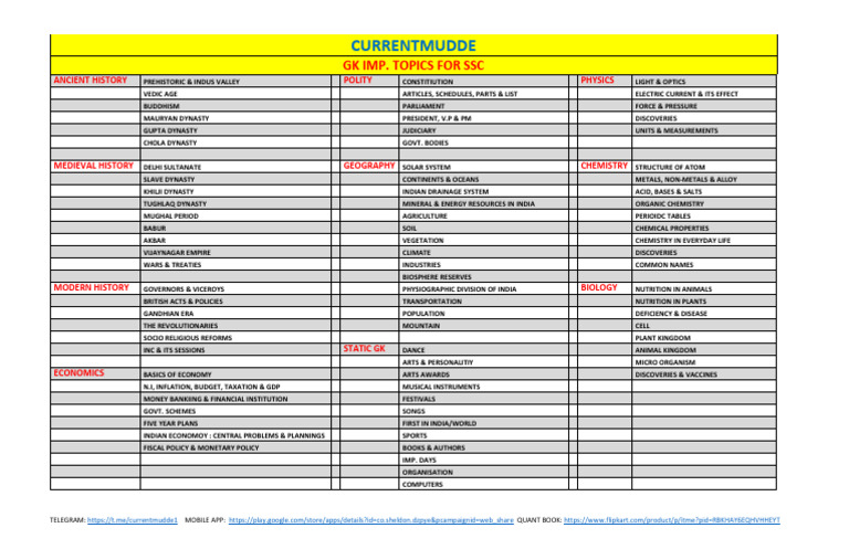 MOST IMPORTANT GK TOPICS For SSC CGL 25 | PDF | Chemistry | Economies