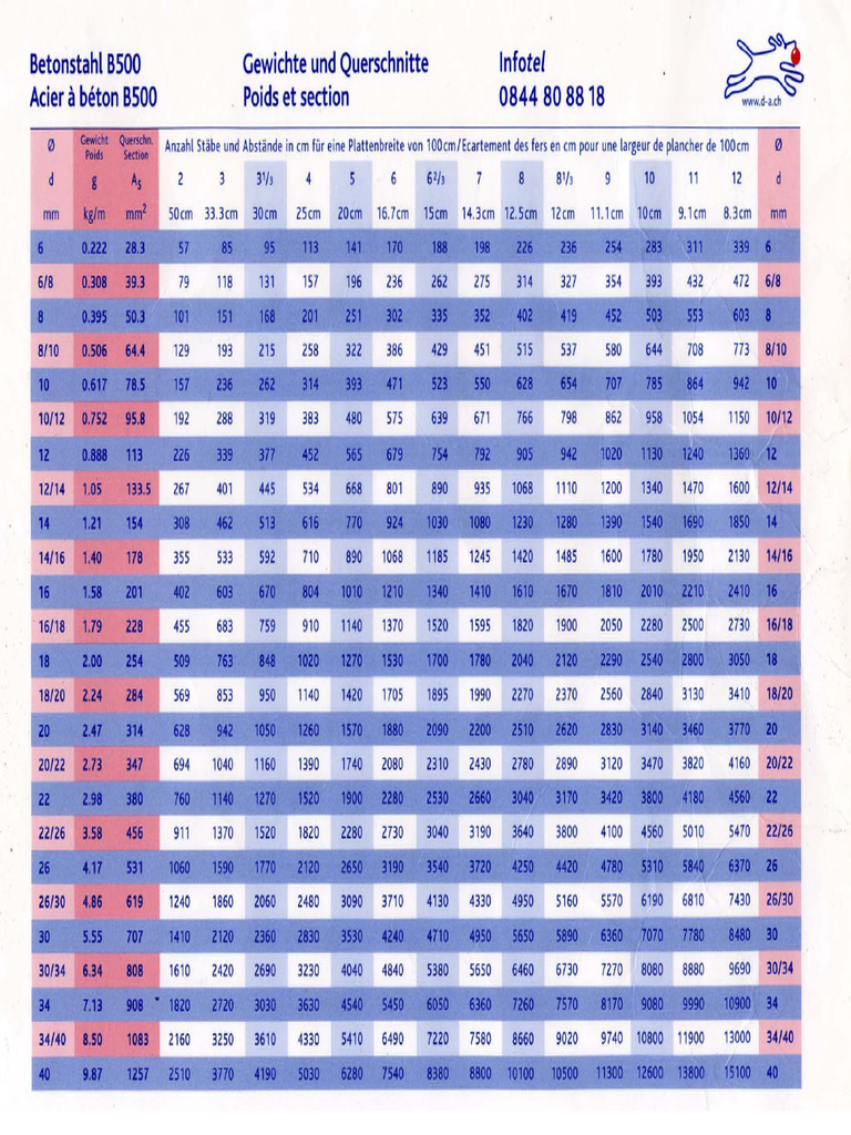 Armatura B500B - Svajcarska | PDF