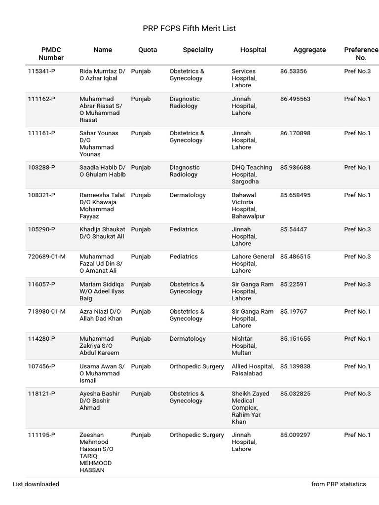 PRP-FCPS-Fifth-Merit-List (1) | PDF | Lahore | Medicine