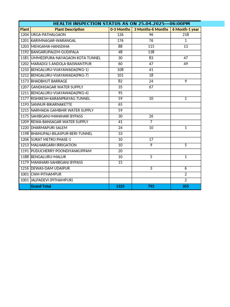 Health Inspection Status As On 25.04.2025 | PDF | Loader (Equipment) | Heavy Equipment