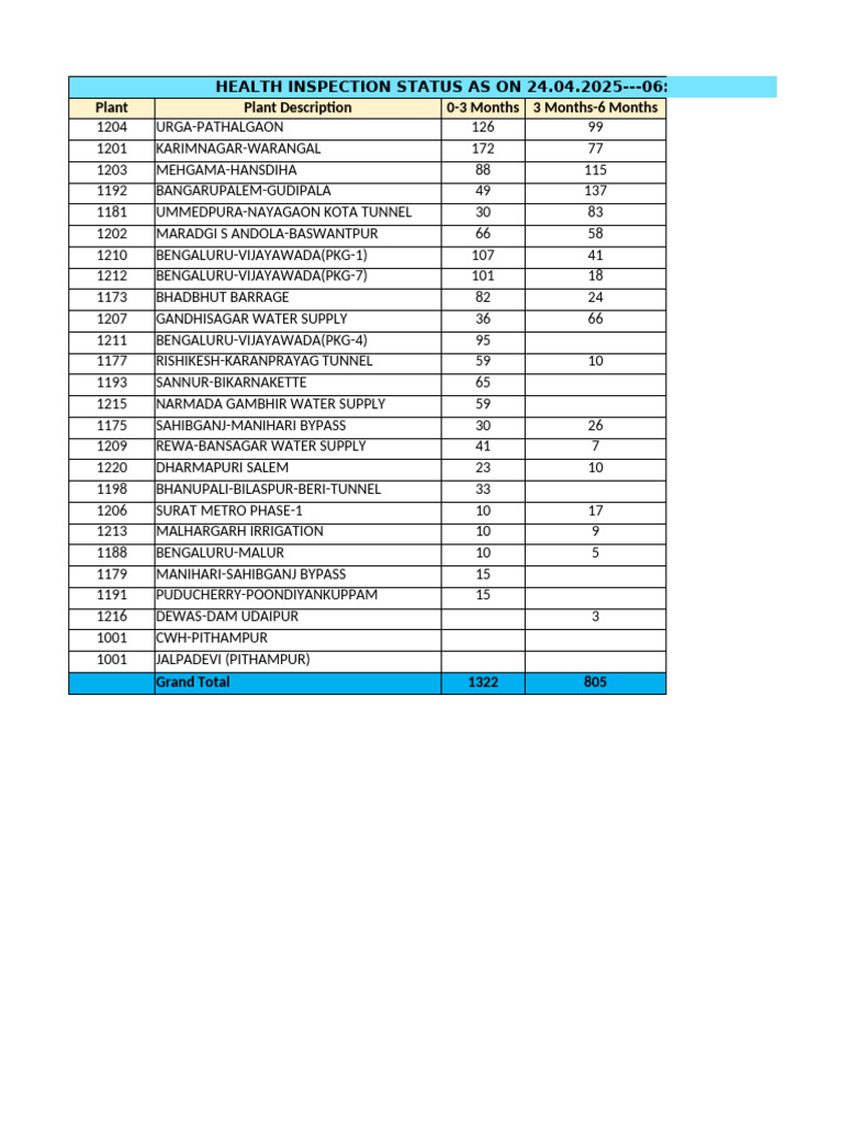 Health Inspection Report 24.04.2025 | PDF | Loader (Equipment) | Equipment