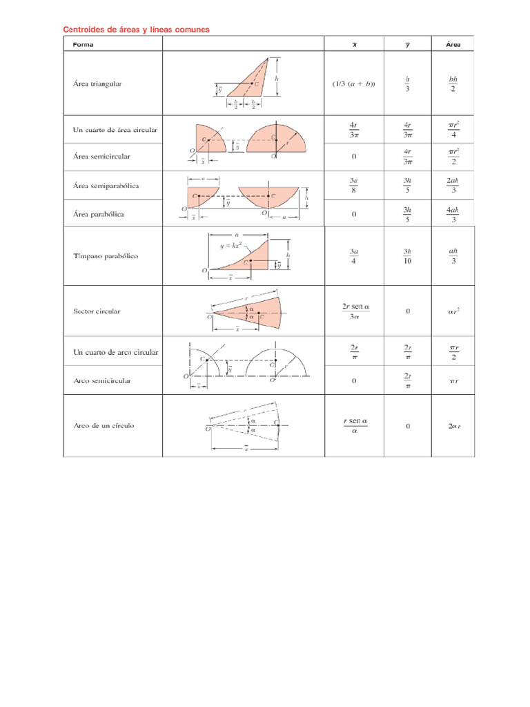 Tablas de Centroides y Áreas | PDF