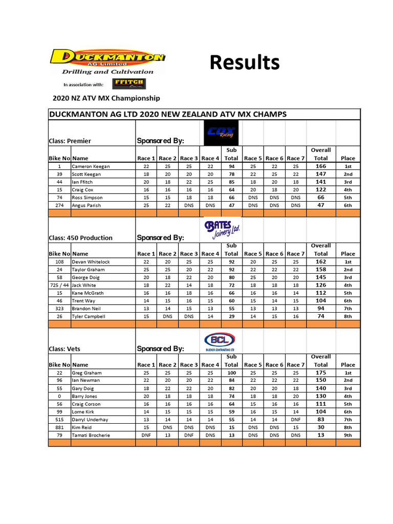 Duckmanton AG 2020 ATV MX Results | PDF