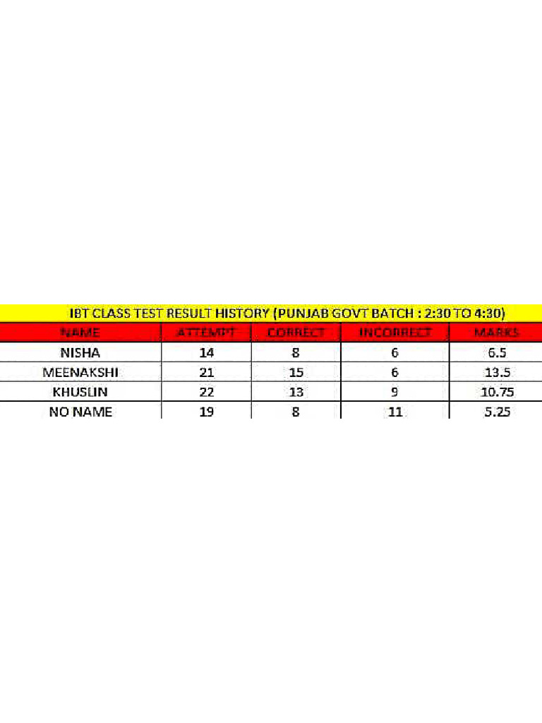 Class Test Result History | PDF