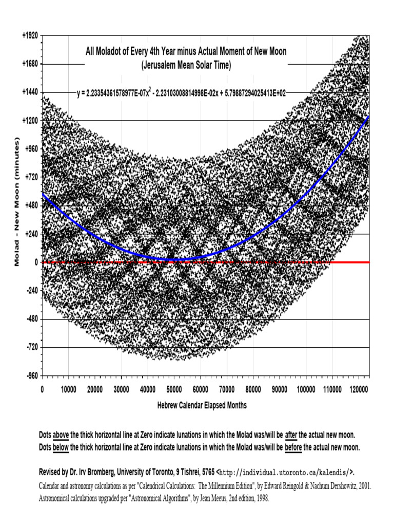 Molad All Months | PDF