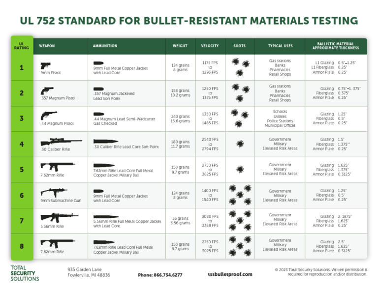 UL 752 Bullet-Resistant Standards Guide | PDF | Rifle | Flight