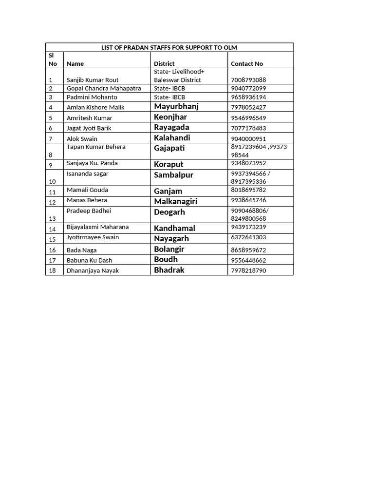 Pradan Staff Contact List for OLM | PDF