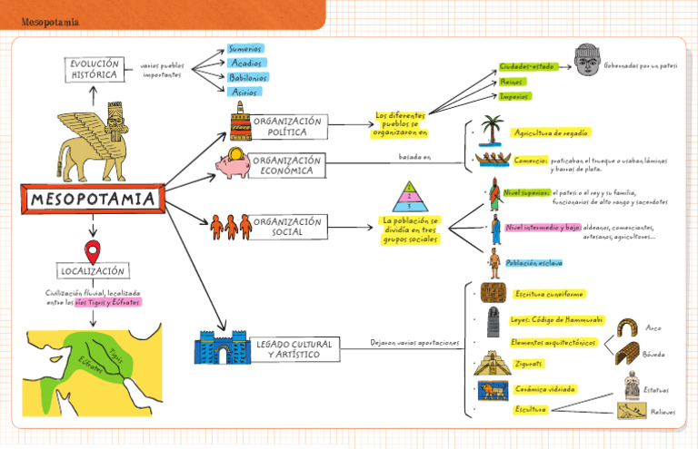 Esquema Mesopotamia | PDF | Mesopotamia | 3er milenio aC