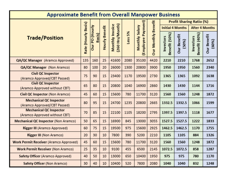 Manpower Profit Estimation | PDF | Economies | Business