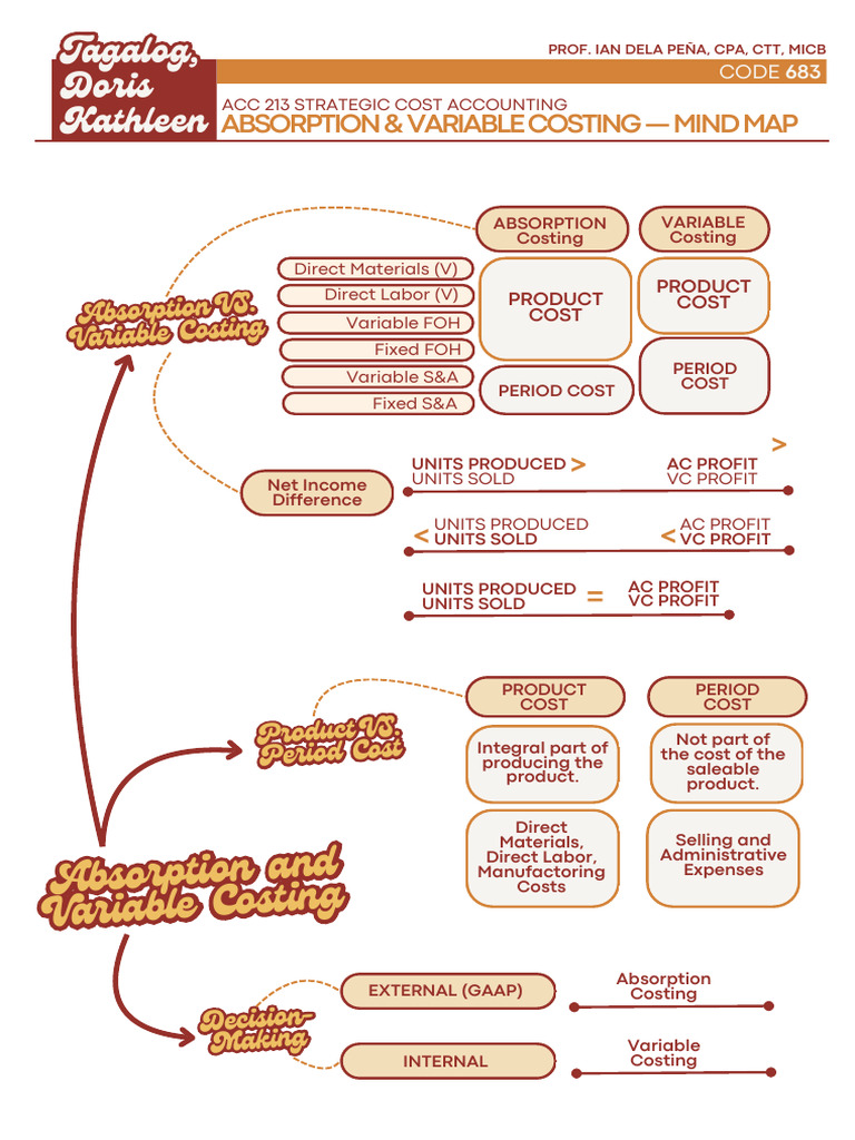 Absorption vs. Variable Costing Explained | PDF | Business Economics ...
