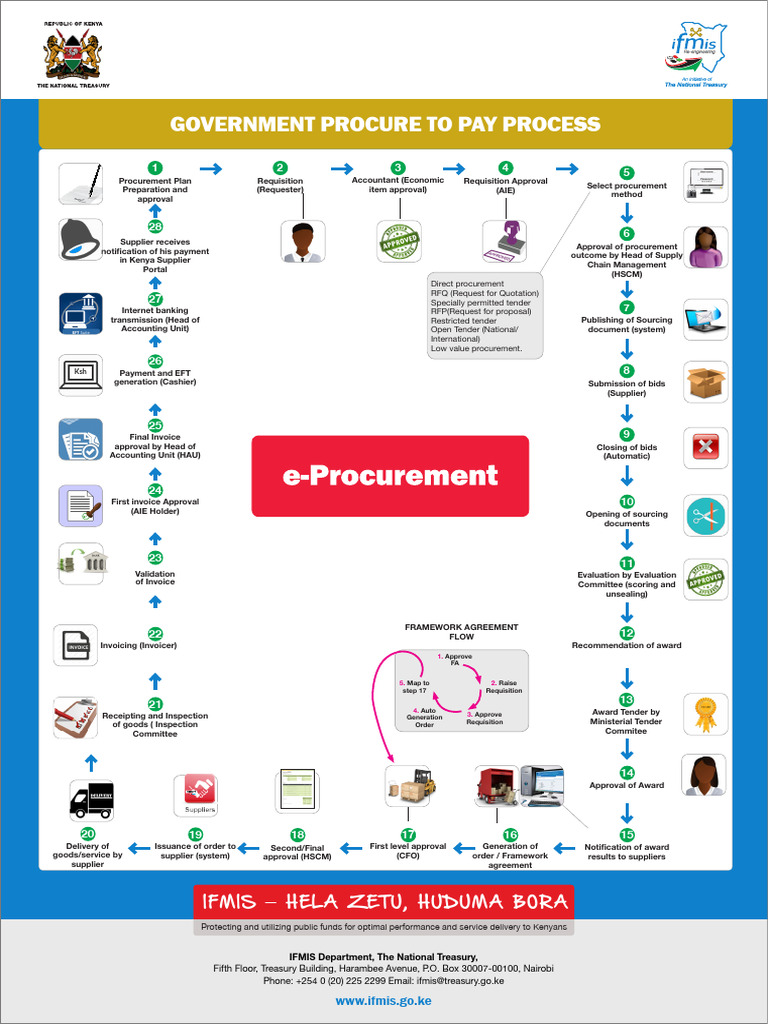 Procure To Pay Processes | PDF | Procurement