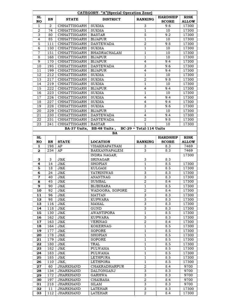 CRPF Risk Allowance List 2023 | PDF