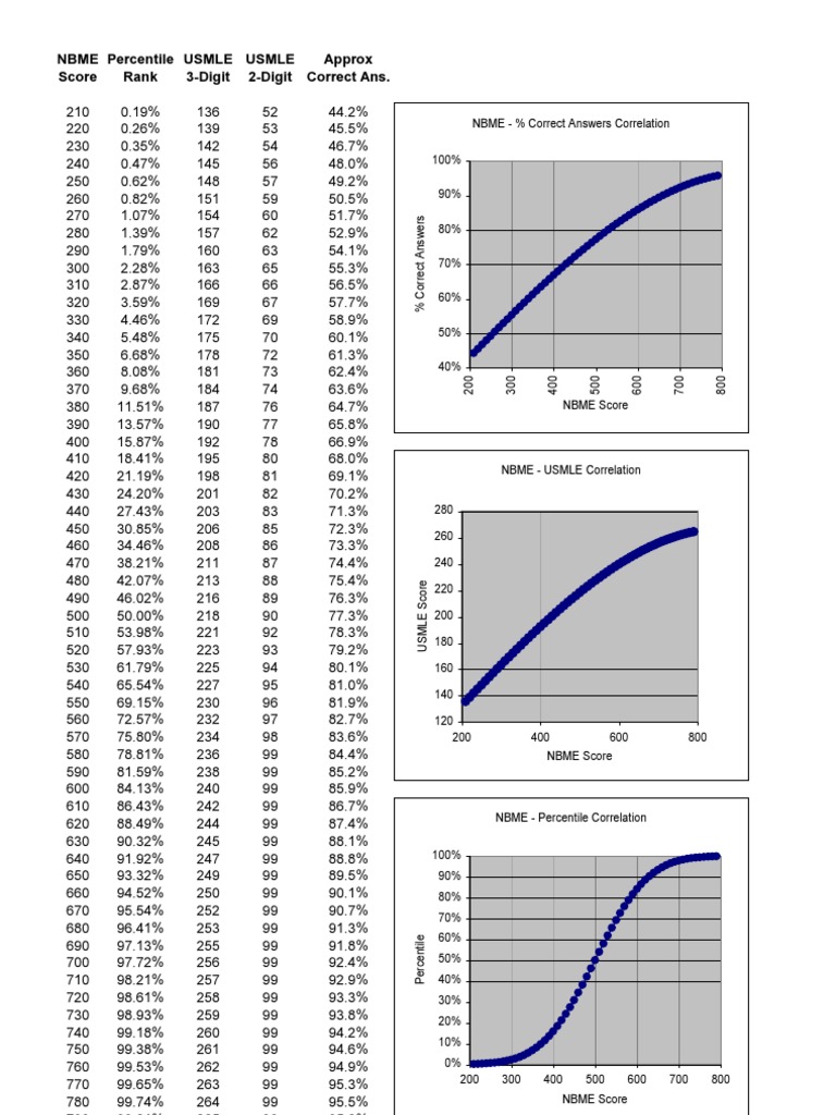 Nbme Score Conversion Table | PDF | Tests | Evaluation Methods