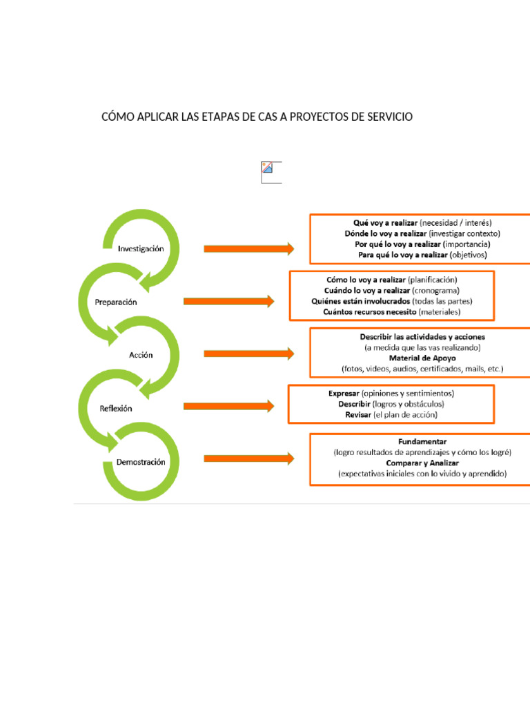 Las Etapas de Cas en Proyectos de Servicio | PDF