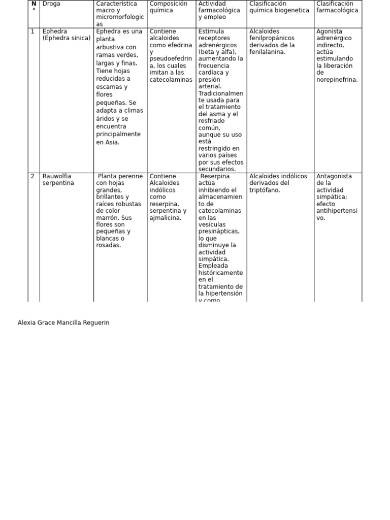 Tabla de Drogas | PDF | Drogas | Farmacología