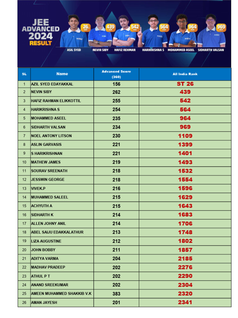 JEE Adv RESULT 2024 June 9 | PDF