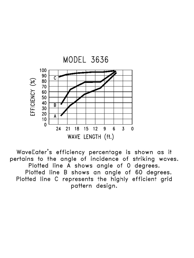 Wave Chart Model 3636 | PDF