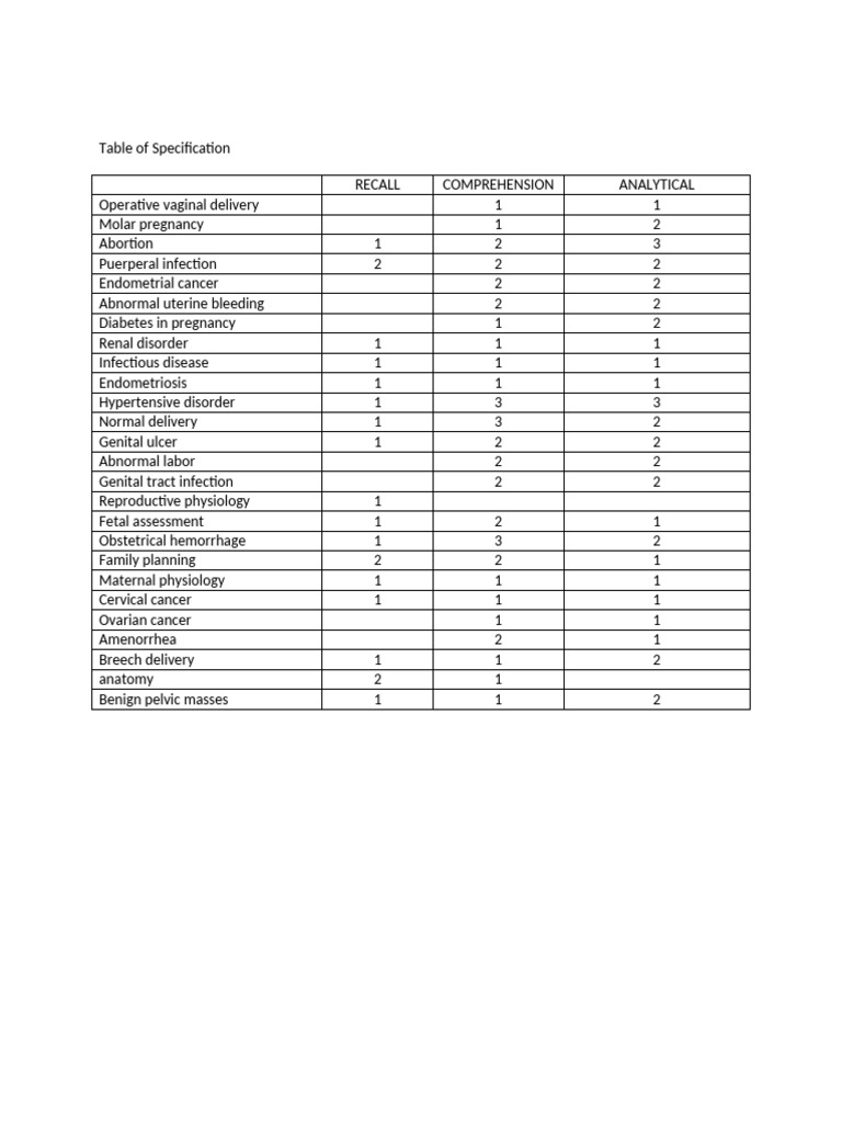 TOS OB Gyn TCAP | PDF
