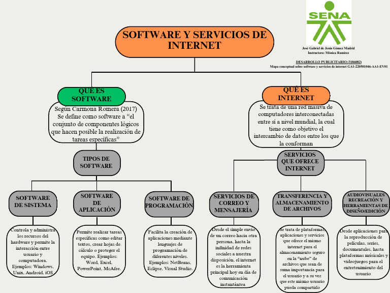 Mapa conceptual sobre software y servicios de internet GA1-220501046-AA1-EV01 - José Gabriel ...