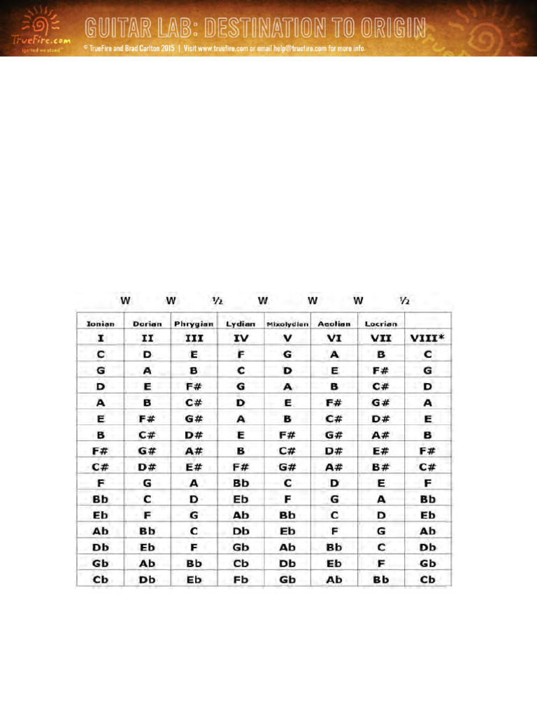 13 Ionian Mode - Combining Strings 1 Through 4 | PDF
