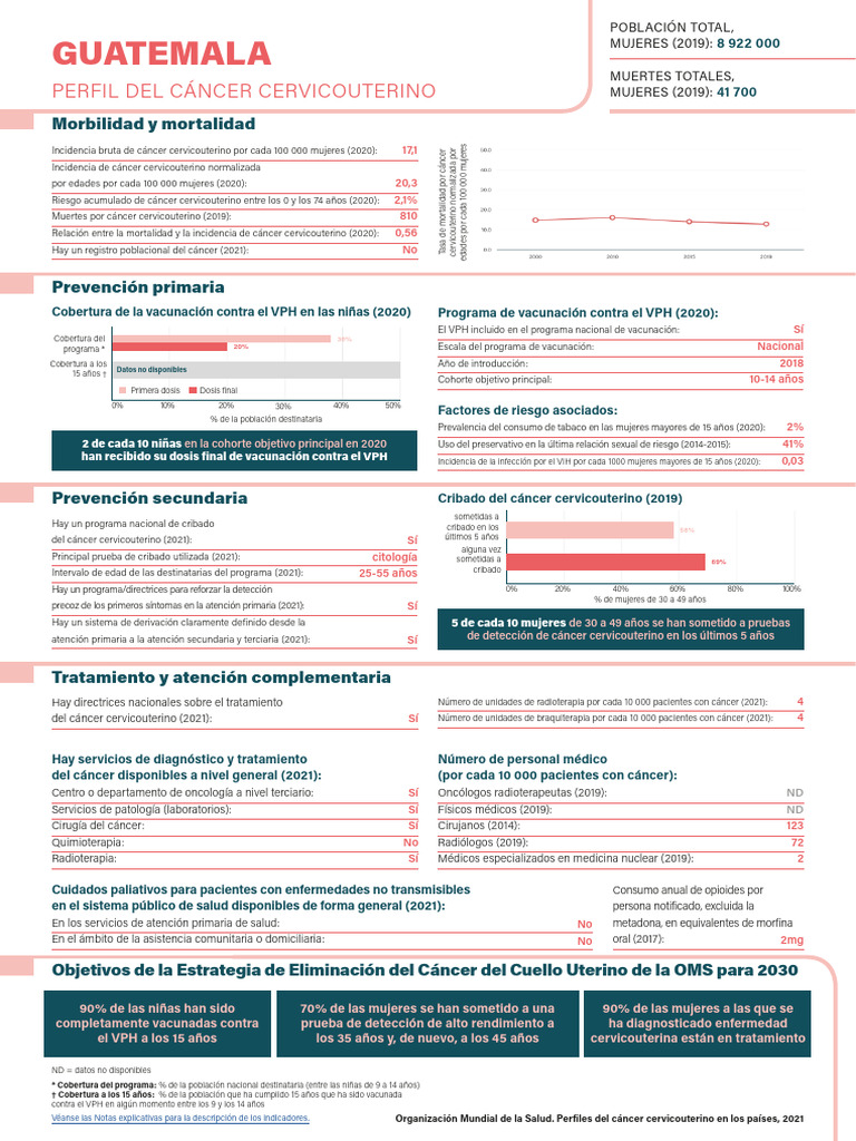 Cervical Cancer GTM 2021 Country Profile Es | PDF | Oncología | Cáncer ...