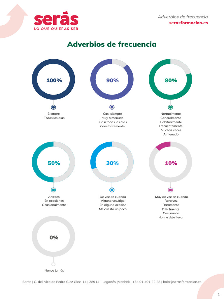 Adverbios de Frecuencia-241003 | PDF