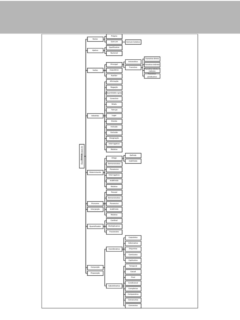 Classes e Subclasses de Palavras | PDF | Classe gramatical | Famílias ...