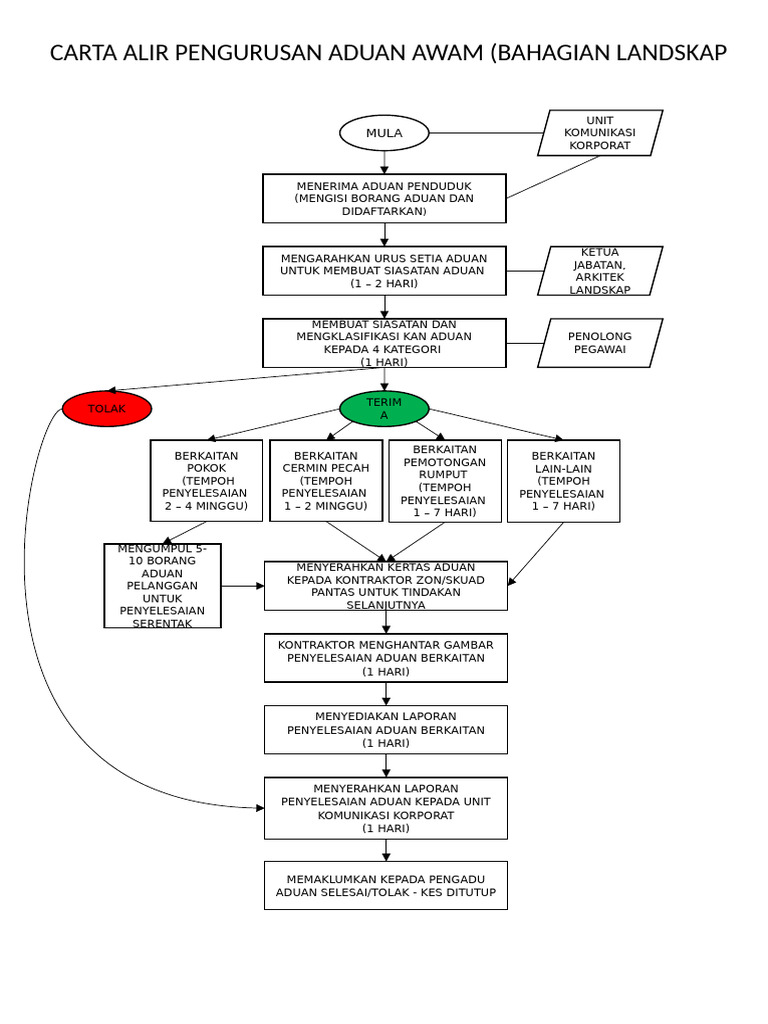 Carta Alir Aduan | PDF