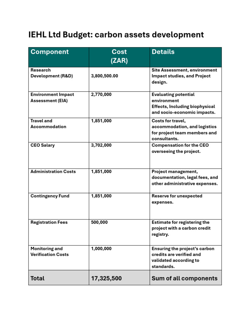 Budget - Carbon Assets Development CCTAF | PDF