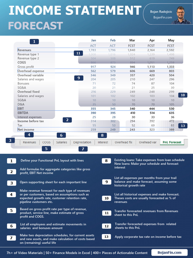 Income Statement Forecast | PDF | Revenue | Expense