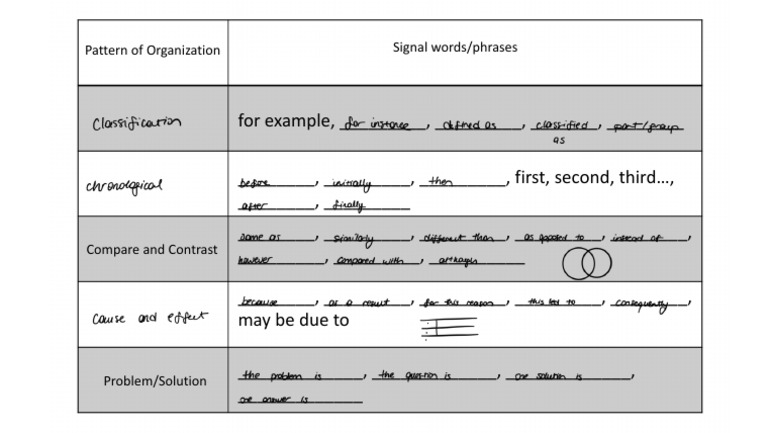 Organization Patterns and Signal Words | PDF