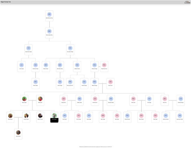 iMeUsWe_Rajput_Family_Tree_1726332269643 | PDF