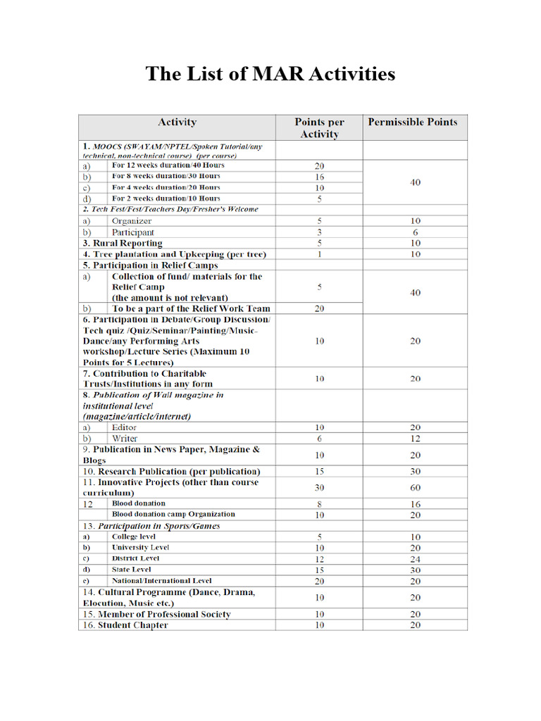List of MAR Activities | PDF