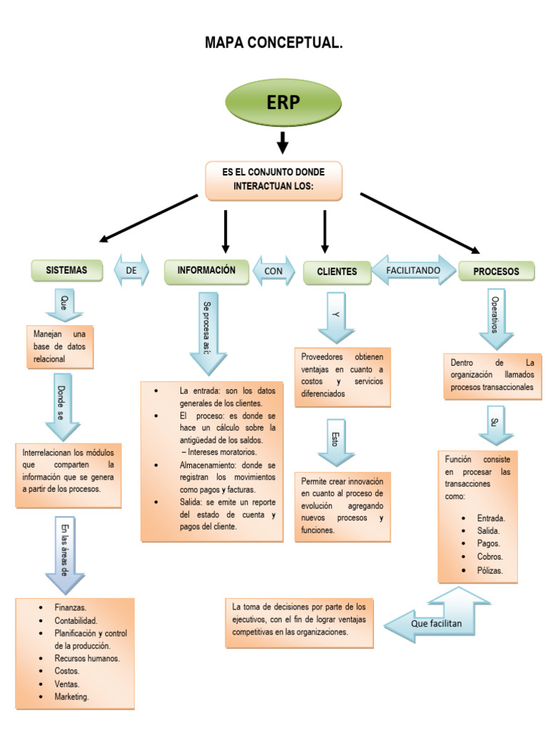Mapa Conceptual Erp | PDF | Planificación de recursos empresariales ...