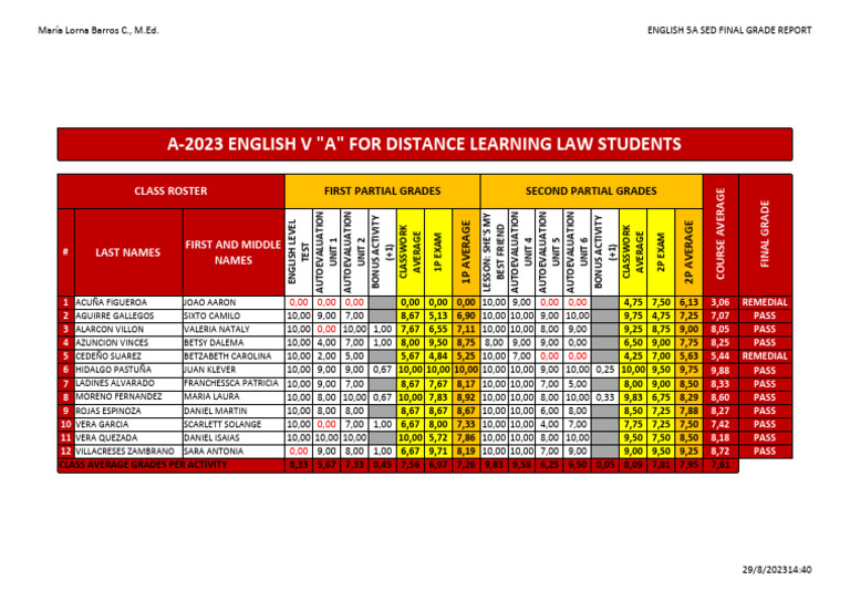 English 5A Final Grade Report 2023 | PDF