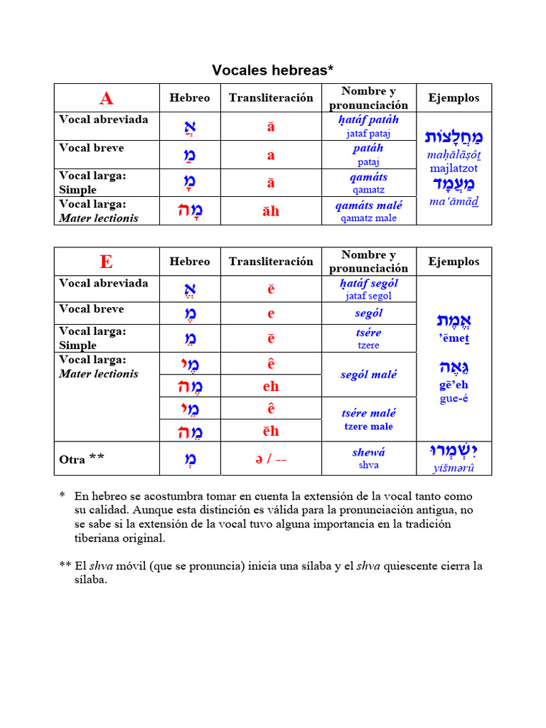 Vocales y Consonantes Hebreas | PDF | Vocal | Idiomas de asia