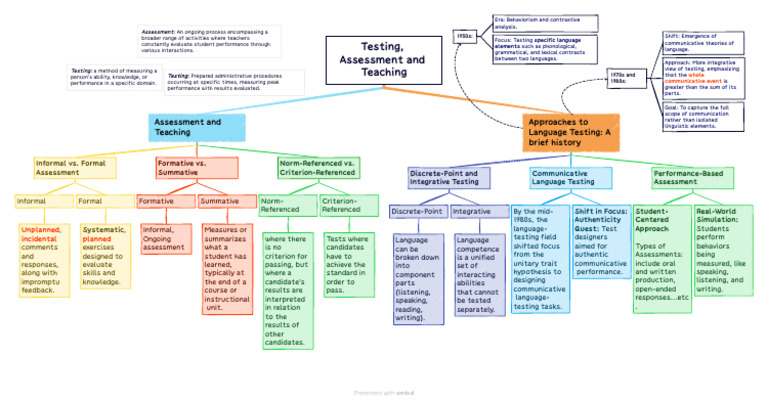 Ch.1 Testing, Assessment and Teaching | PDF | Educational Assessment ...