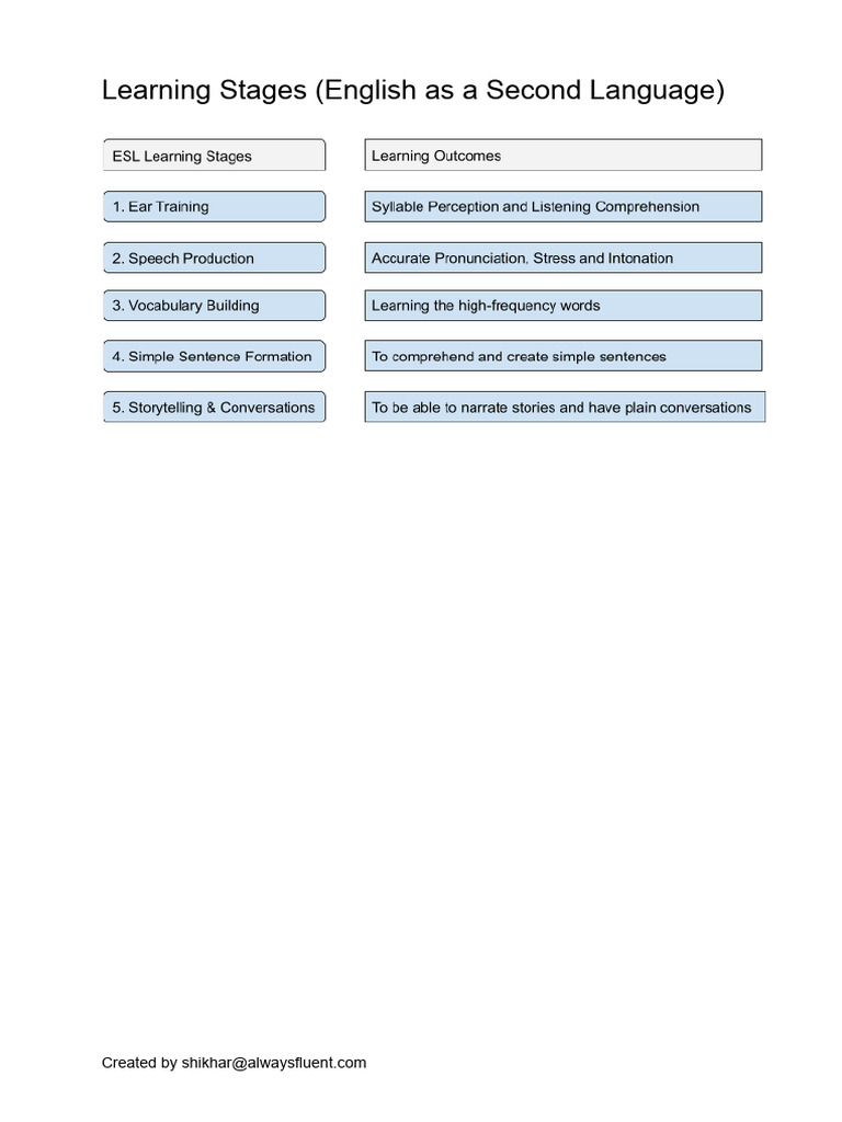 ESL Learning Stages | PDF