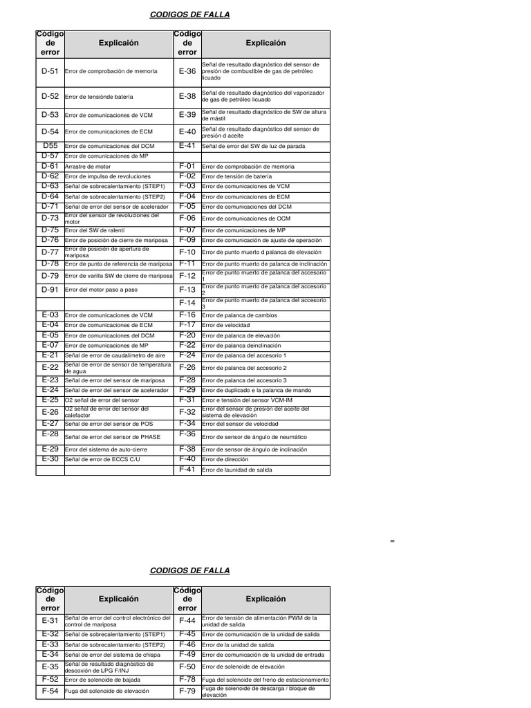 Códigos de error y fallas en maquinaria | PDF | Sensor