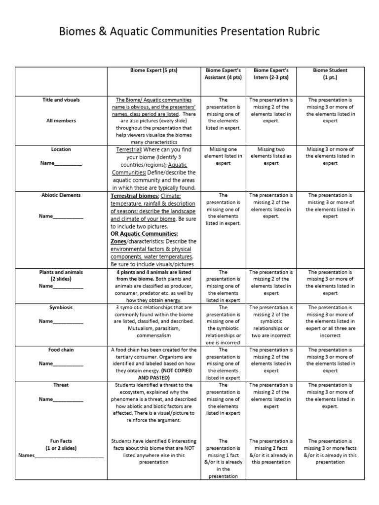 Biomes Presentation Rubric (2) CG11 | PDF | Symbiosis | Ecosystem