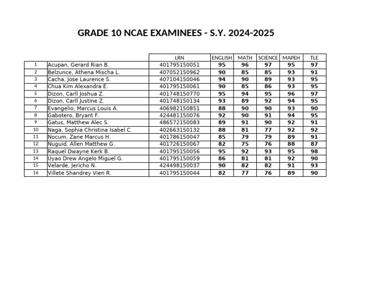 GR 10 Ncae Masterlist Sy. 2024-2025 | PDF