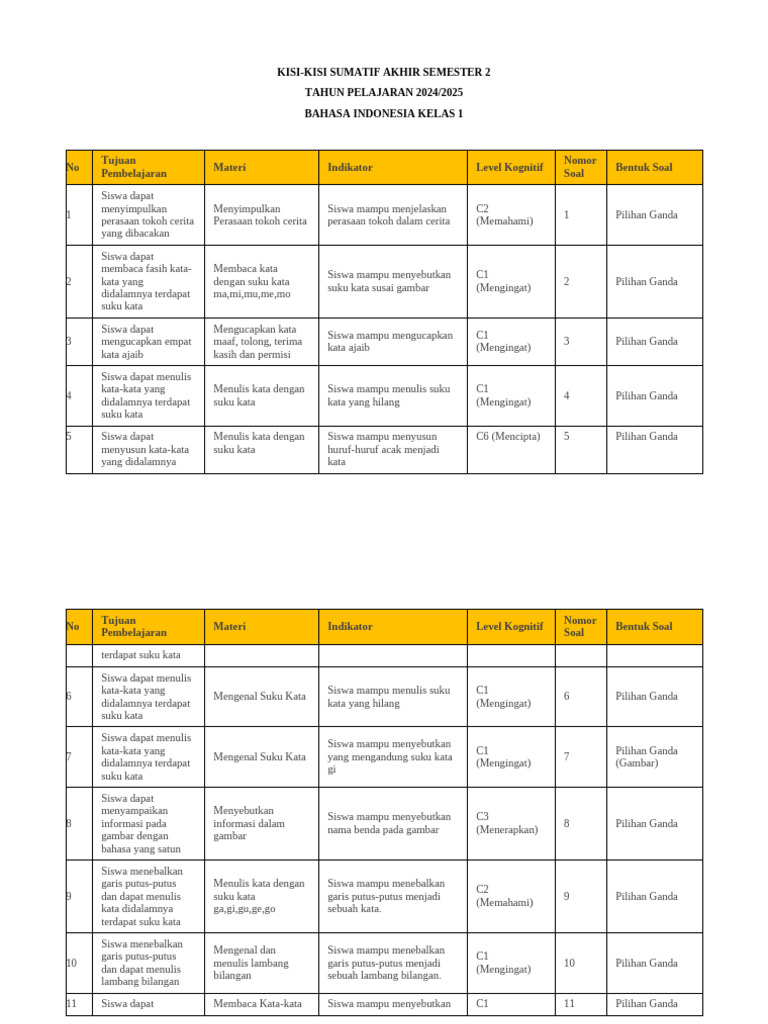 Kisi-Kisi Sat Bahasa Indonesia Kelas 1 Semester 2 | PDF