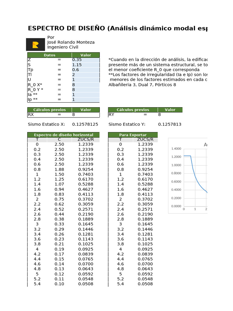 Espectro E.030-2018 | PDF