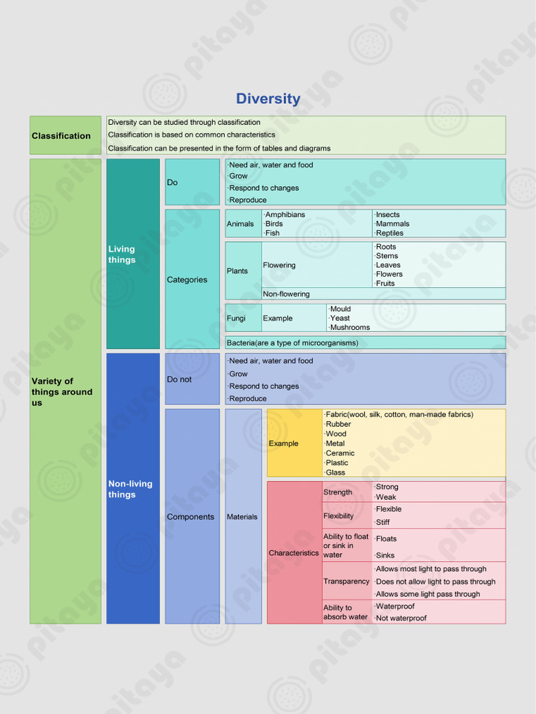 Thematic Maps For PSLE Science | PDF