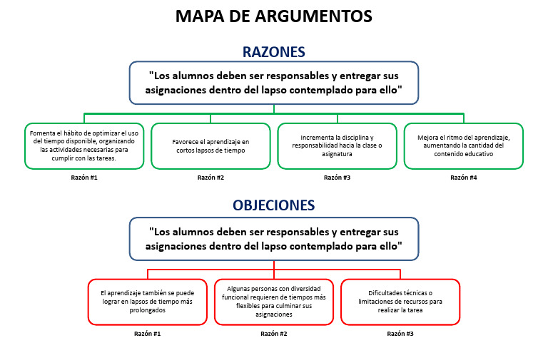 Mapa de Argumentos | PDF