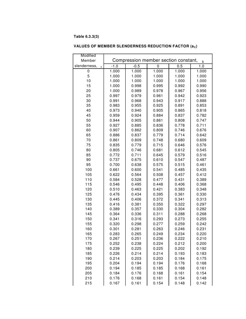 Compression Member Section Constant,: Table 6.3.3 (3) Values of Member ...