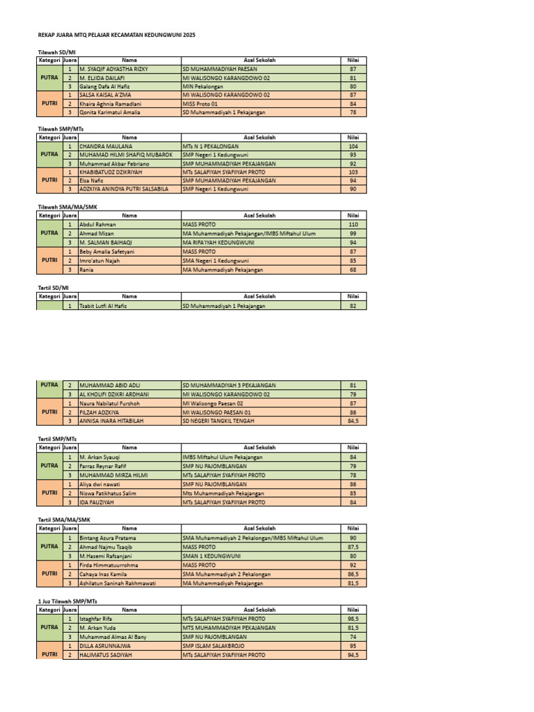 Rekap MTQ Kedungwuni 2025.xlsx - Sheet1 | PDF